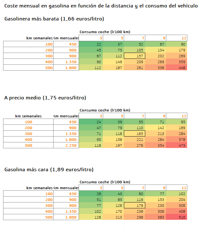 Para cuantos kilometros alcanza un litro de gasolina - Guía de gasto de gasolina por km ※